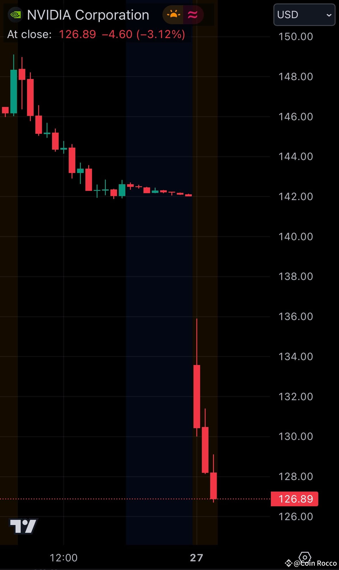 Nvidia stock, $NVDA, falls more than -10% in premarket trad | Coin ...