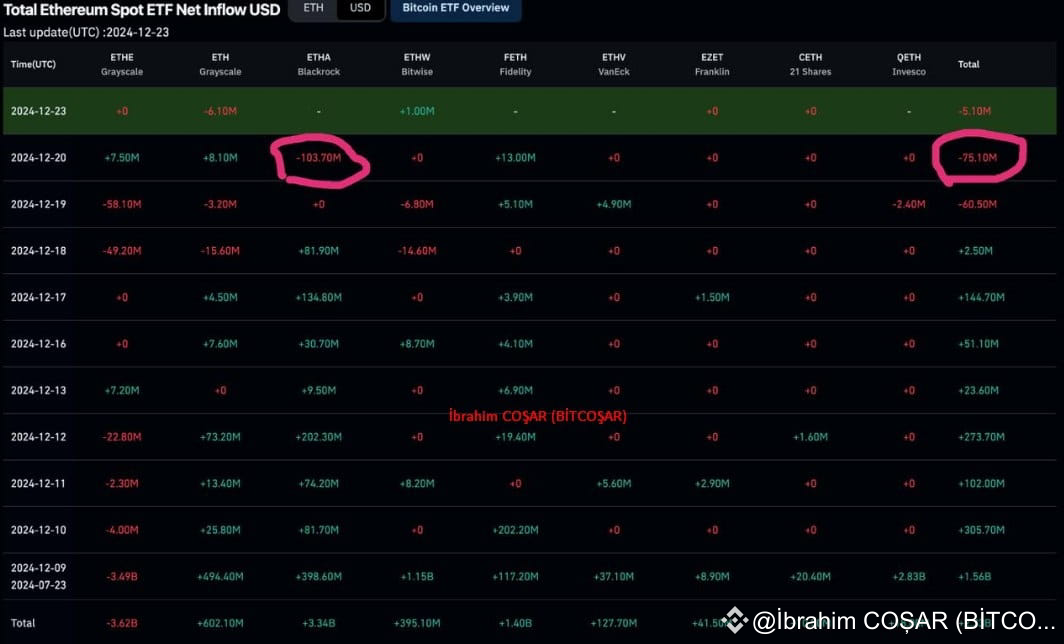 Friday was recorded as the worst day for Ethereum ETFs. Wit | İbrahim COŞAR (BİTCOŞAR) on ...