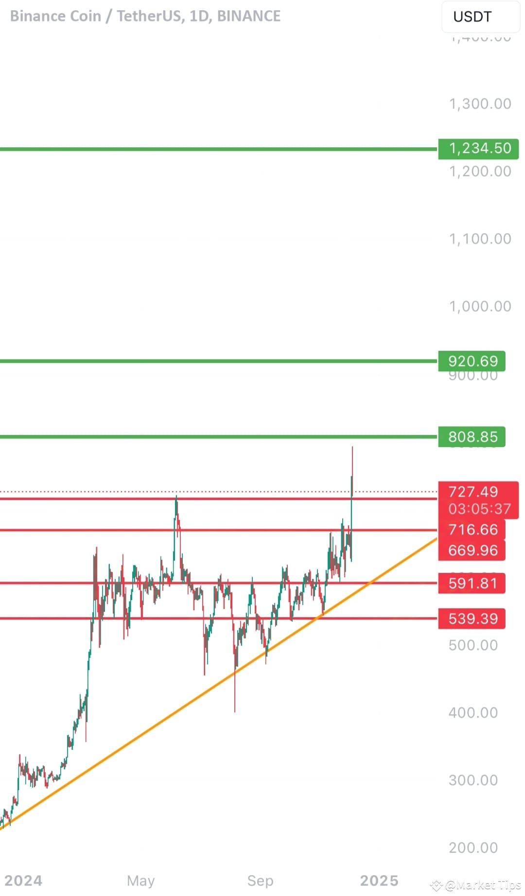 BNB/USDT 1D interval💸📜 Hello everyone, let's look at the | Market Tips on Binance Square