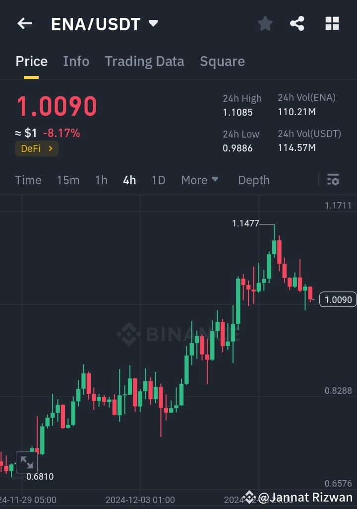 🚨 $ENA /USDT ALERT: CRUCIAL DOWNTURN OR REVERSAL AHEAD – | Jannat Rizwan on Binance Square