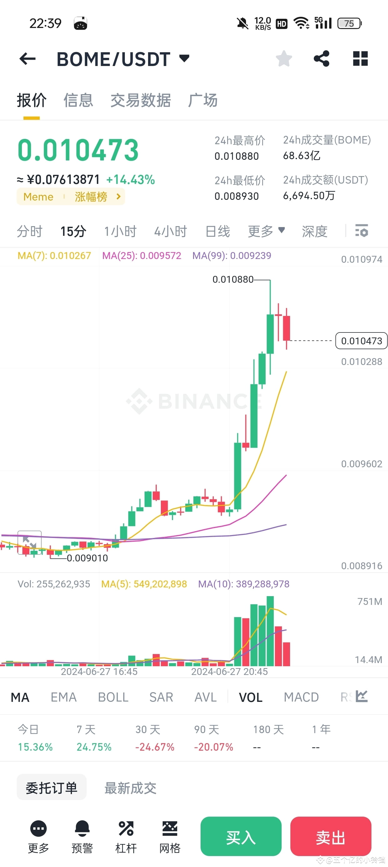 $BOME Hot coin, dry coin, urgent🚀 Bome directly supported | 元宝团团子 on ...