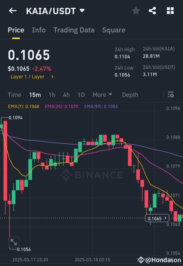Trading Analysis & Signal for $KAIA /USDT $KAIA /USDT is cu | Hondason on Binance Square