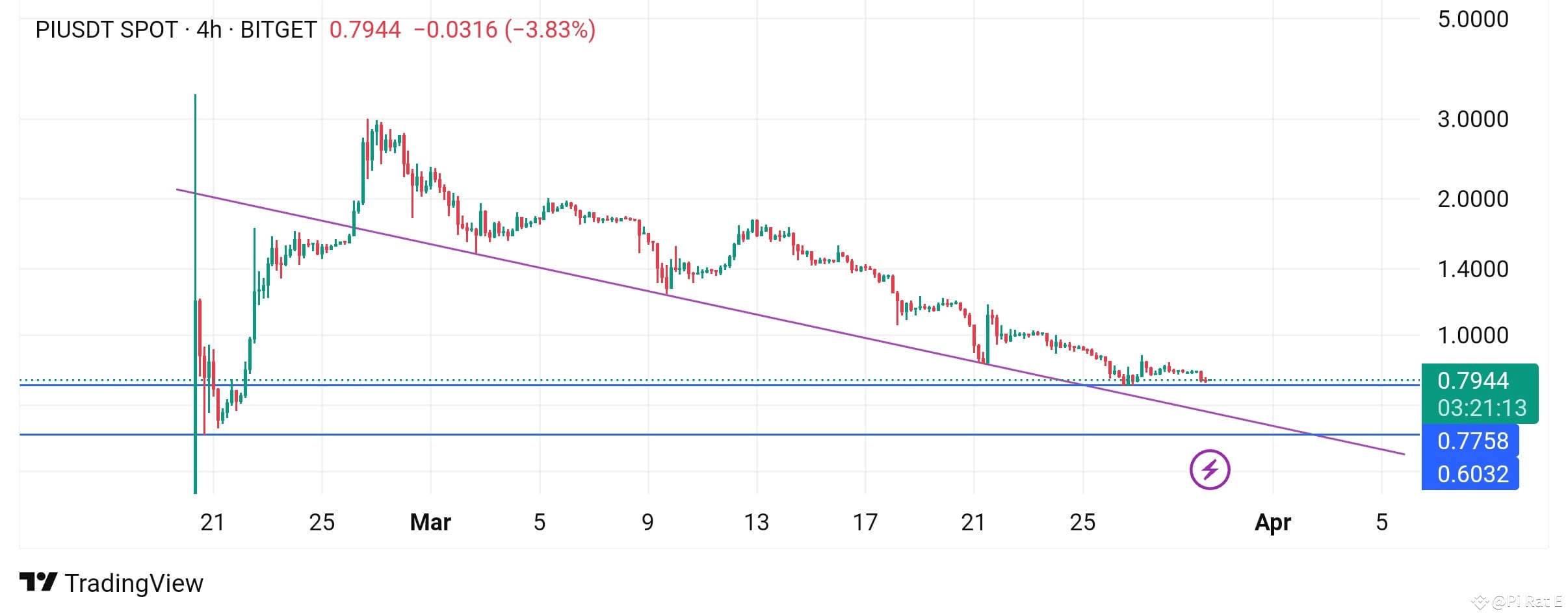 Potential bull run or further decline for #PiNetwork ? Pi t | Pi Rat E ...