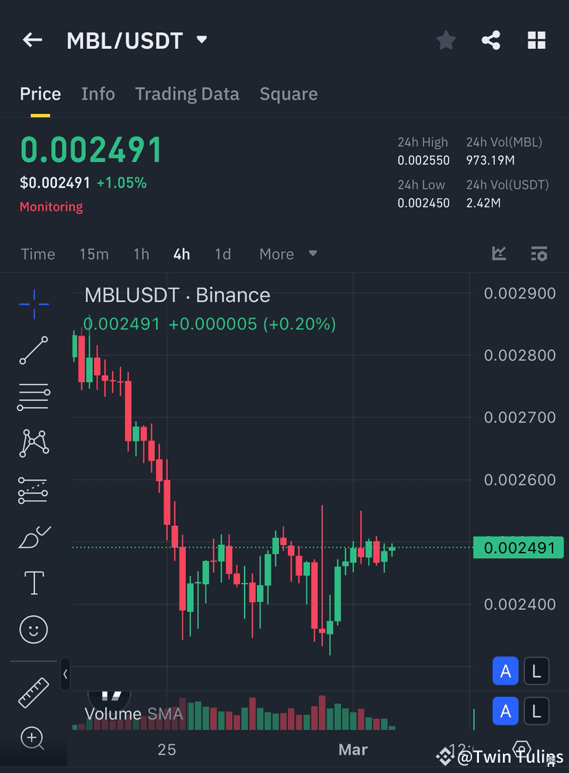 🚀 $MBL /USDT Market Update 🎯 💰 Current Price: $0.002491 | Twin Tulips ...