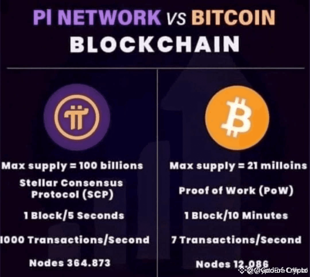 Comparison of PI blockchain and Bitcoin blockchain. | CryptoEra ...