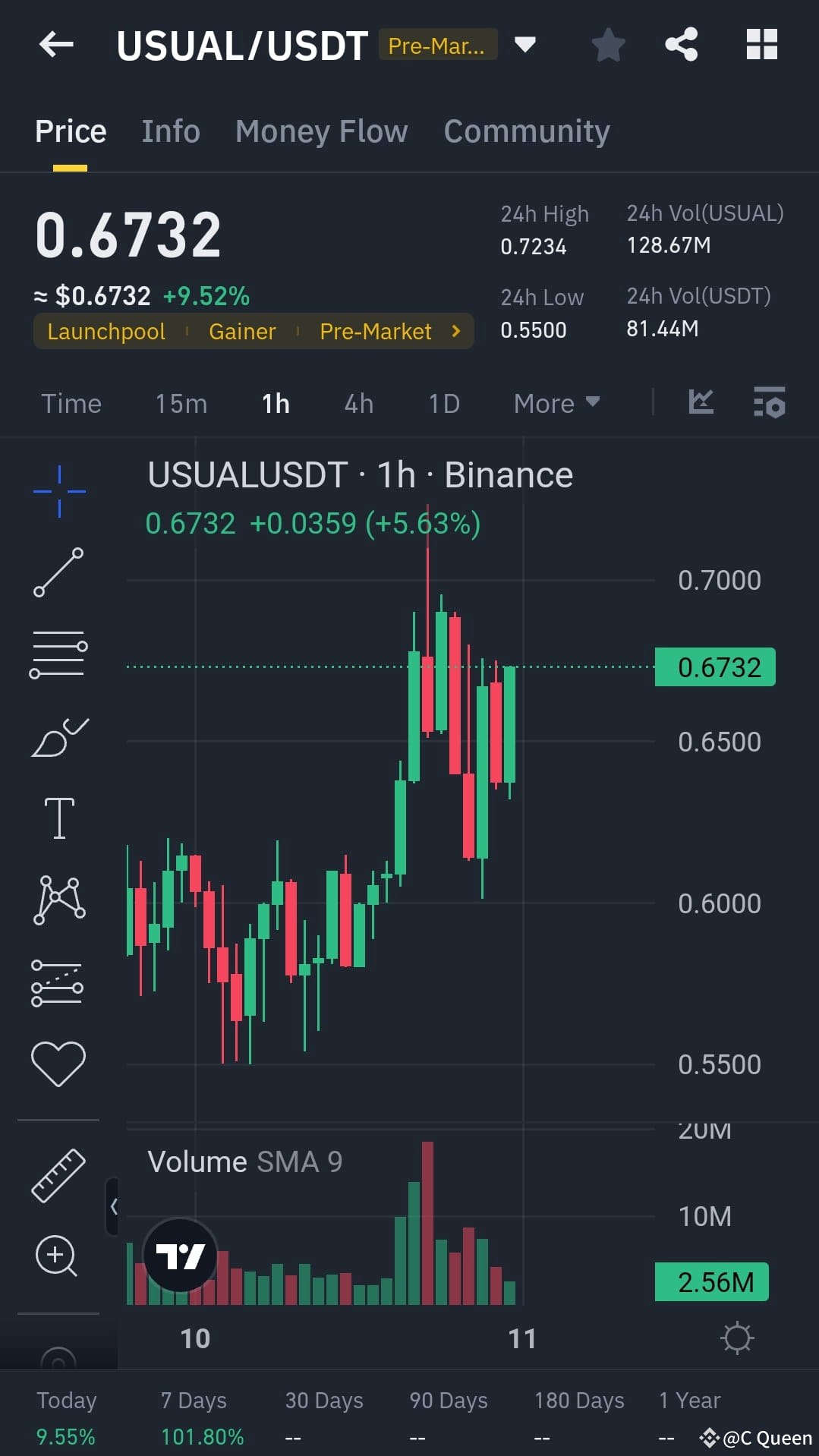 🚨 $USUAL /USDT Alert: Momentum Building for Breakout! 🚨 | C Queen on Binance Square