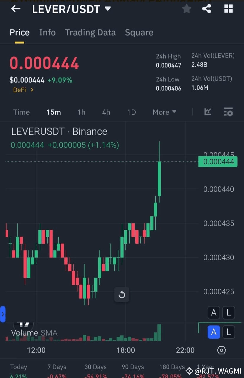 $LEVER / USDT – Long trade in play, bulls stepping up. Enter | RJT_WAGMI on Binance Square