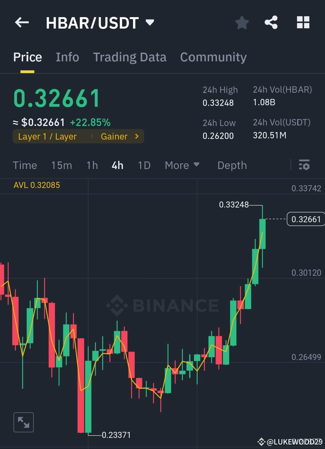 $HBAR /USDT price analysis Hedera (HBAR) is trading at appr | ElîîZ on Binance Square