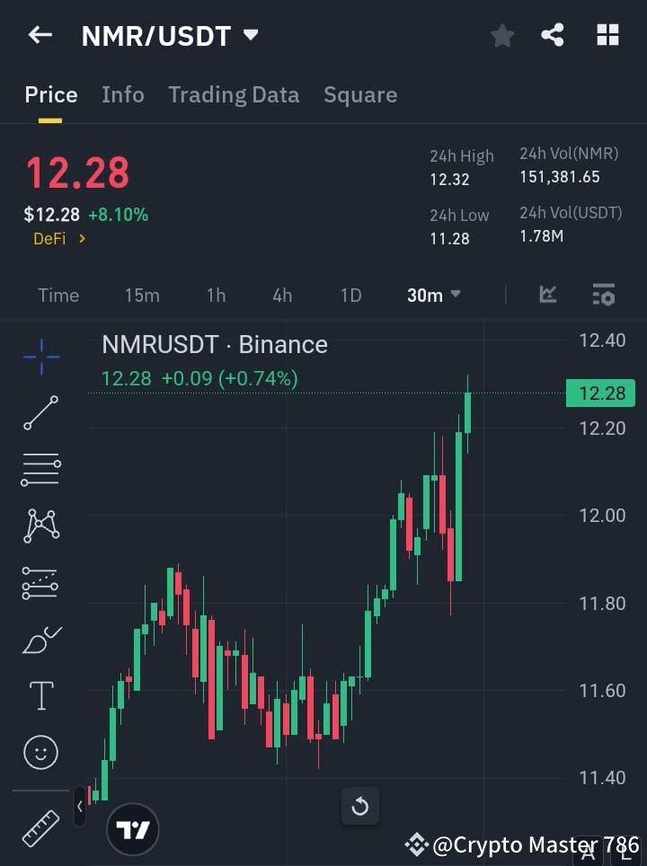 $NMR /USDT – Bullish Momentum Gaining Strength! 🔥💯 Curren | Crypto Master 786 on Binance Square