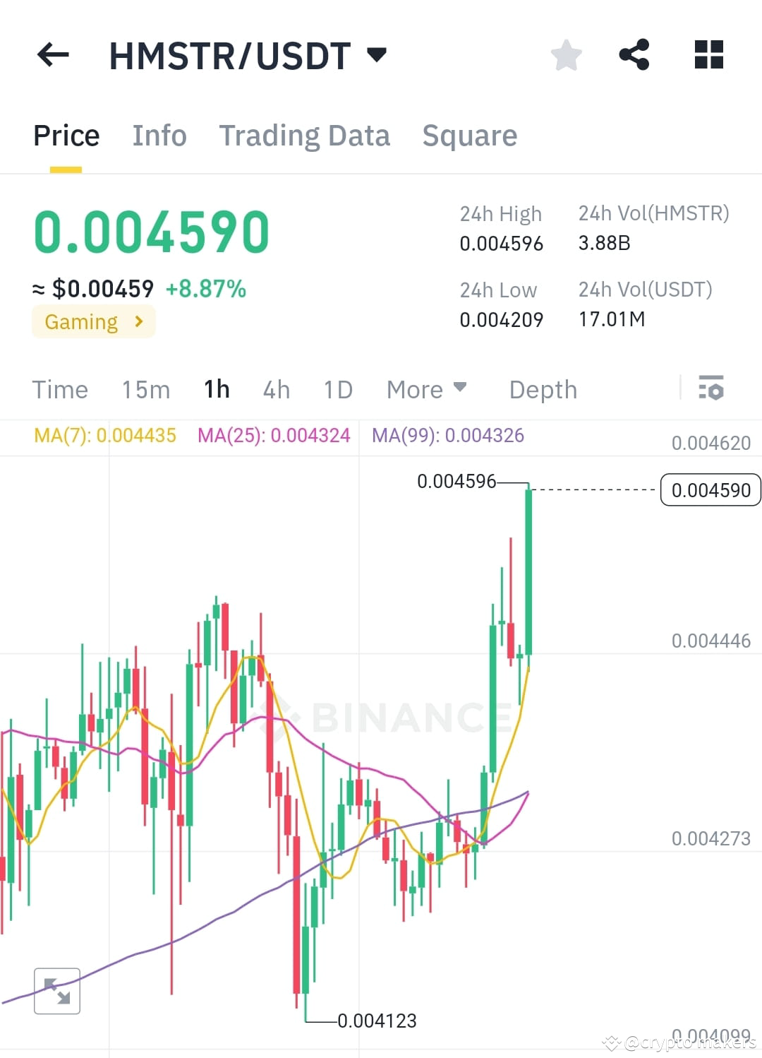 🚀$HMSTR /USDT Update on Binance🌌 Current Price: $0.004590 | Mr_ Michael official on Binance Square