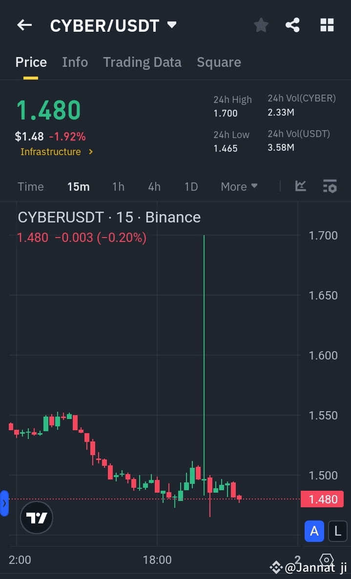 🚀 $CYBER /USDT Trade Setup CYBER is trading at $1.480, d | Jannat ji on ...