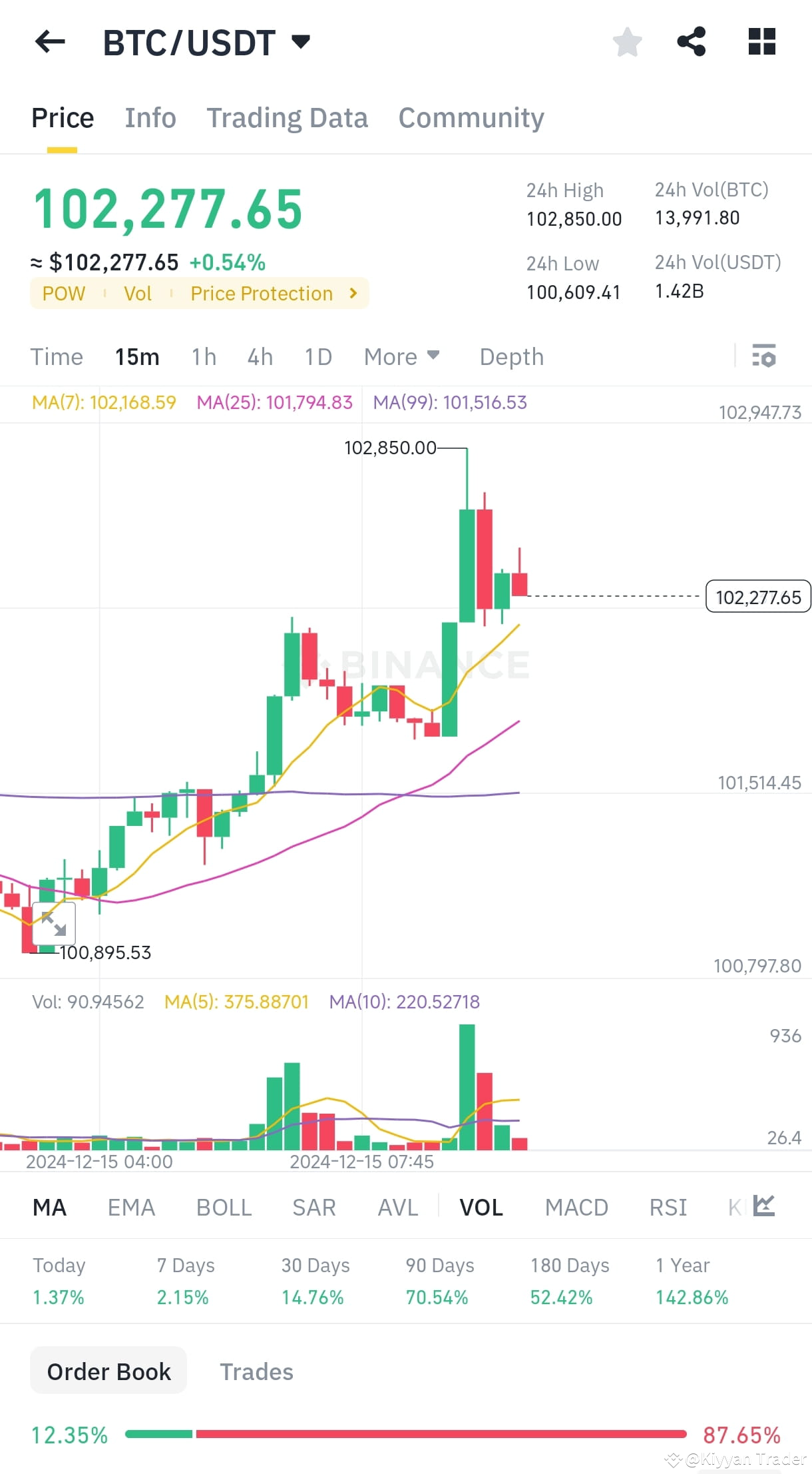 🚨$BTC COIN ON FIRE: $102K AND CLIMBING! 🚀 🔥 BTC/USDT i | Kiyyan Trader ...