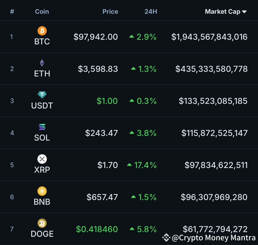 $XRP overtakes $BNB to claim the 5th spot among the larges | Crypto Money Mantra on Binance Square