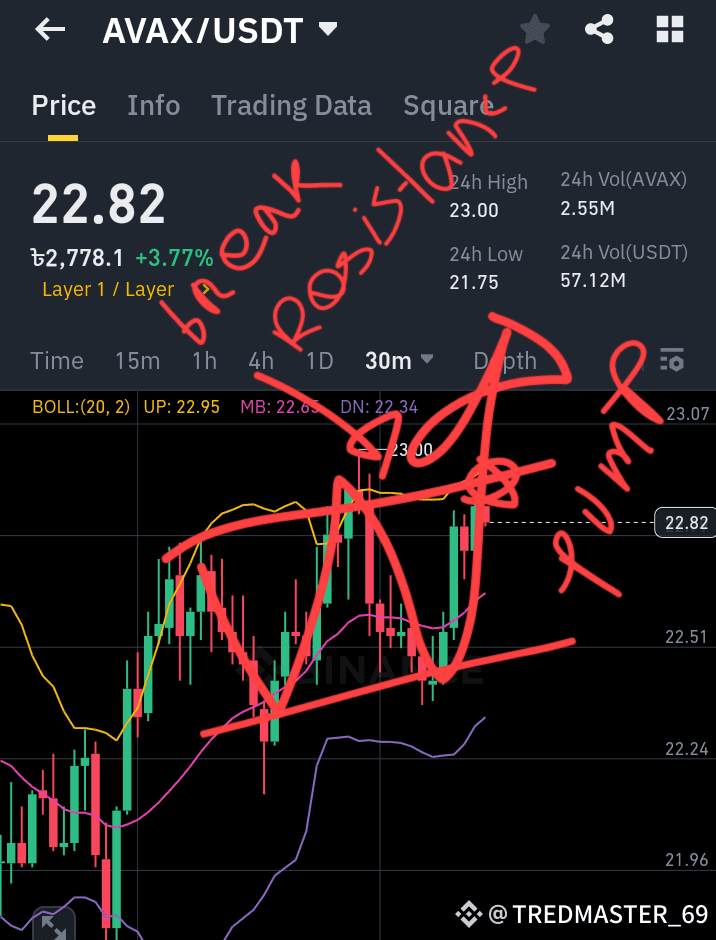 $AVAX 🚨🔥📈 AVAX Chart Shows a W — Market Might Pump Soon! | TREDMASTER_69 on Binance Square