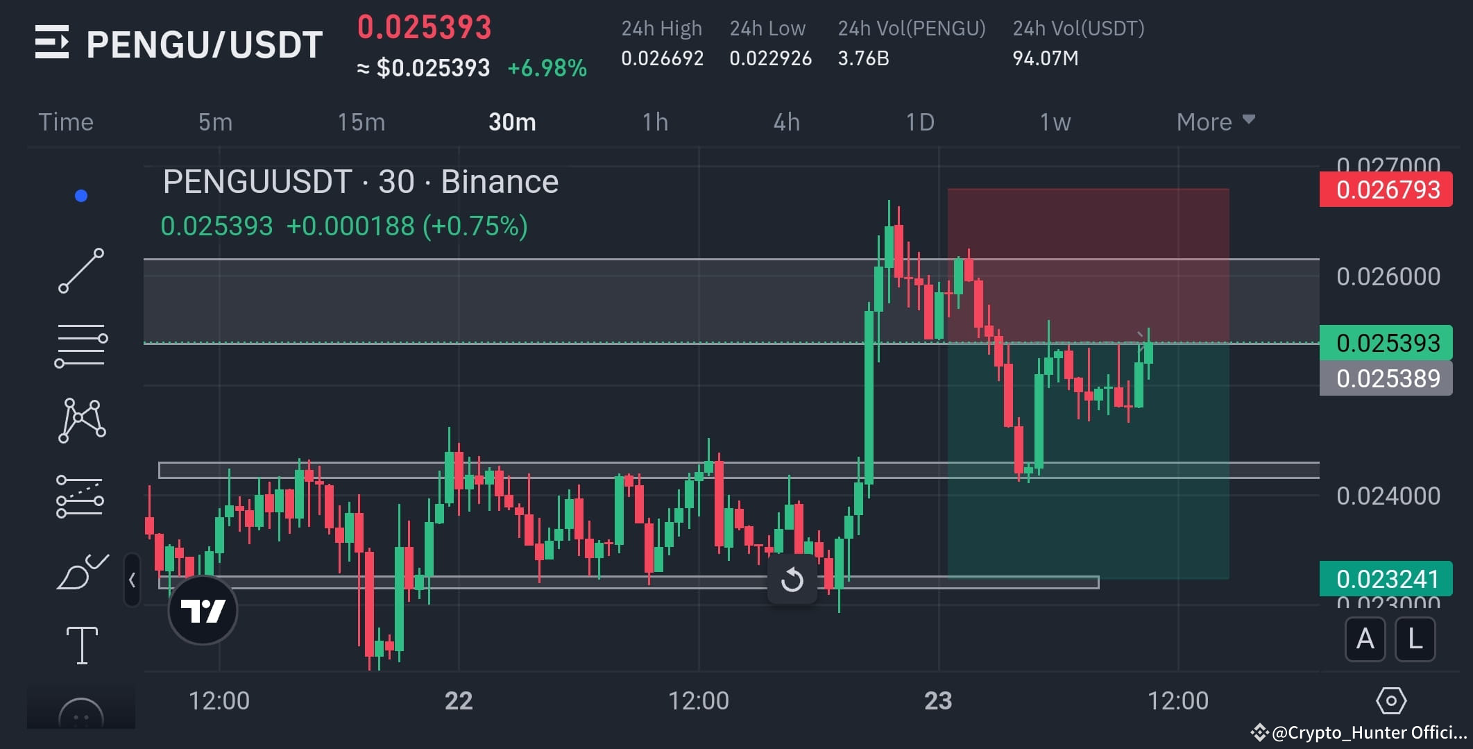 $PENGU trade signal 💥 As predicted, the market has success | Professor ...
