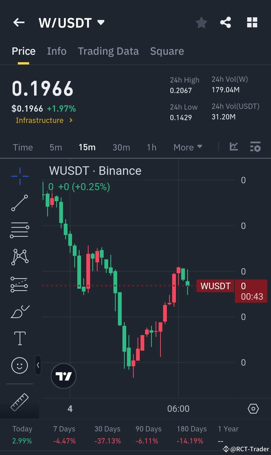 🚀 $W /USDT Technical Analysis – Can W Rebound or Is It Stuc | RCT-Trader on Binance Square