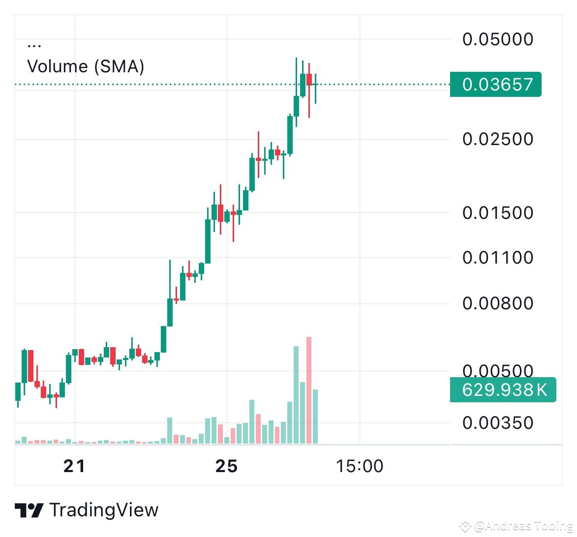 Guess this chart Already up almost 10x on this beauty | Andreas Tobing ...