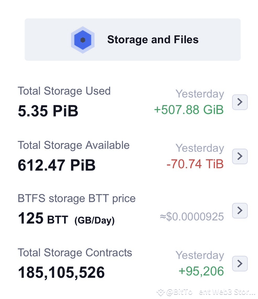 Yesterday's BitTorrent Storage usage report 🗞️🗞️🗞️ Total | BitTorrent Web3 Storage on Binance Square
