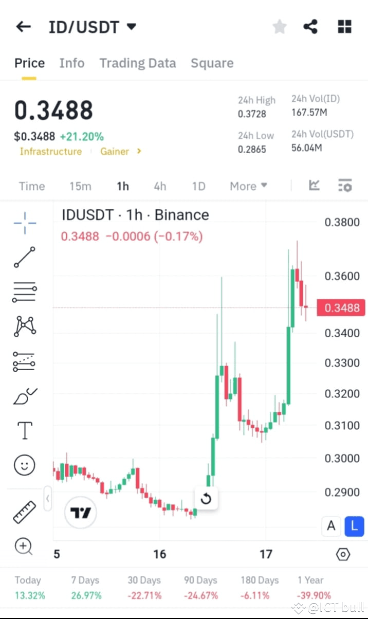 $ID /USDT – Trade Setup & Market Outlook 📈 Current Price: | ICT bull on Binance Square