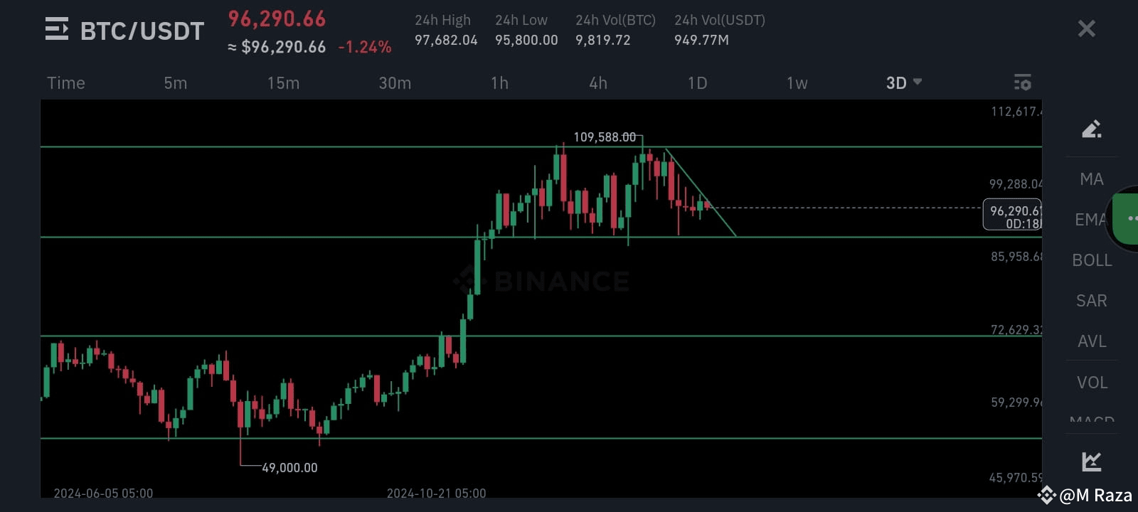$BTC Pump or Dump! Bitcoin is currently consolidating in a r | MRAZA00 on Binance Square