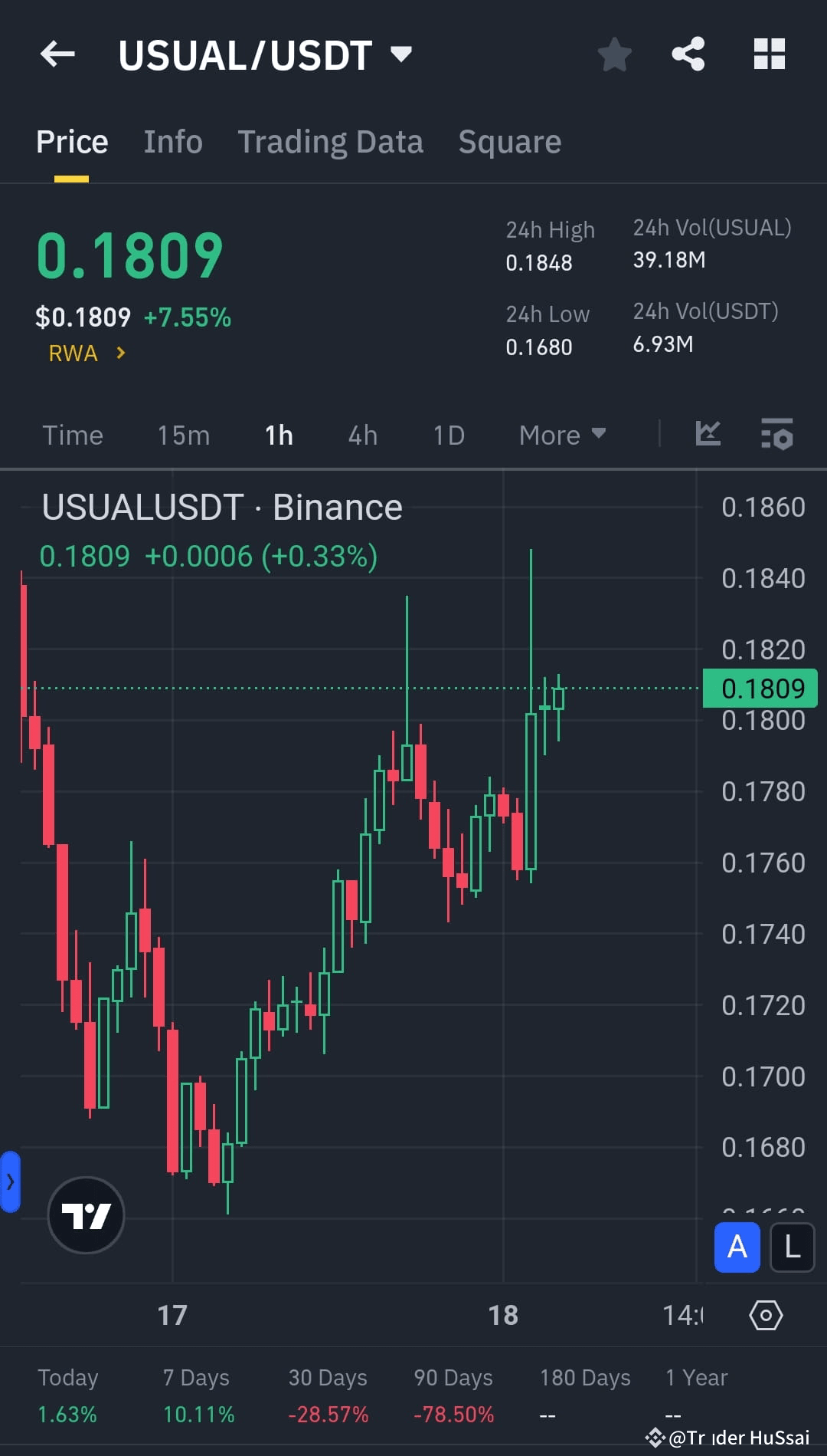 📈 $USUAL /USDT – Breaking Barriers! 🚀 🟢 Current Price: $ | Trader HuSsain on Binance Square