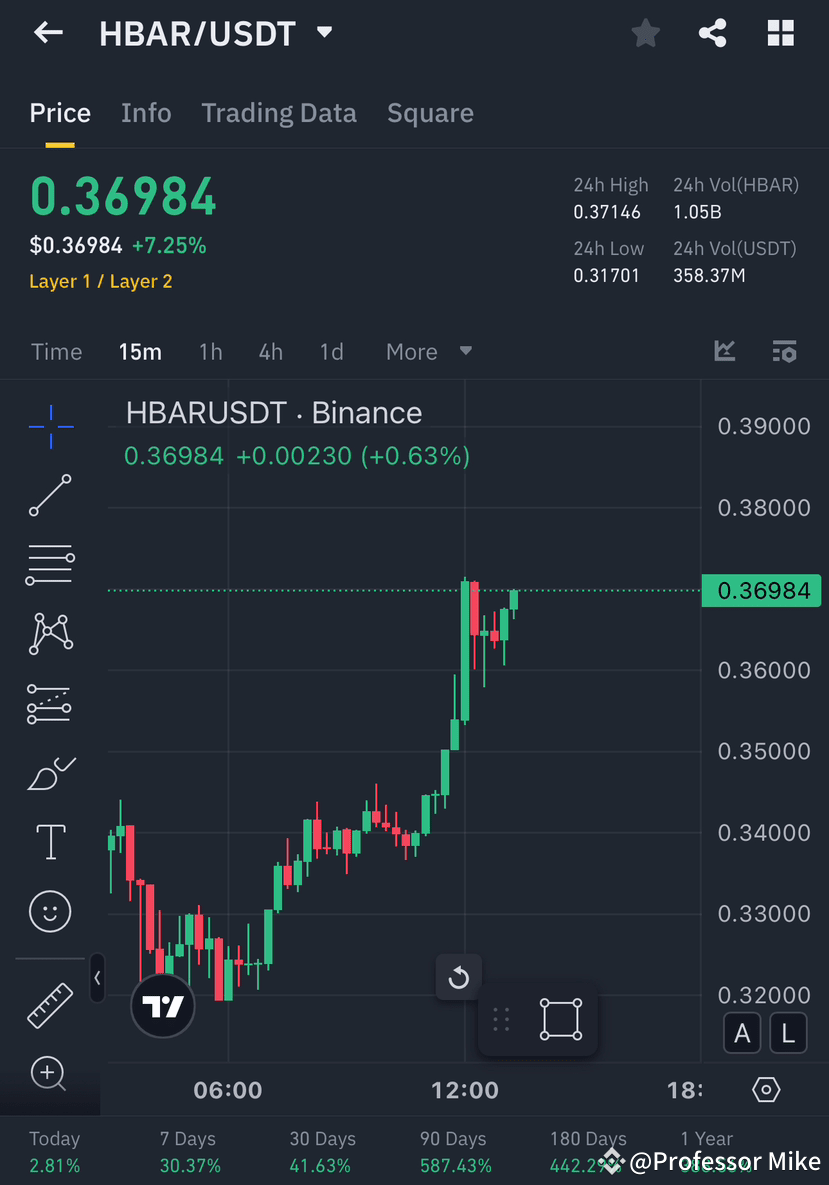 $HBAR /USDT on a Steady Rise!🔥💯 $HBAR /USDT is trading at | Professor Mike on Binance Square
