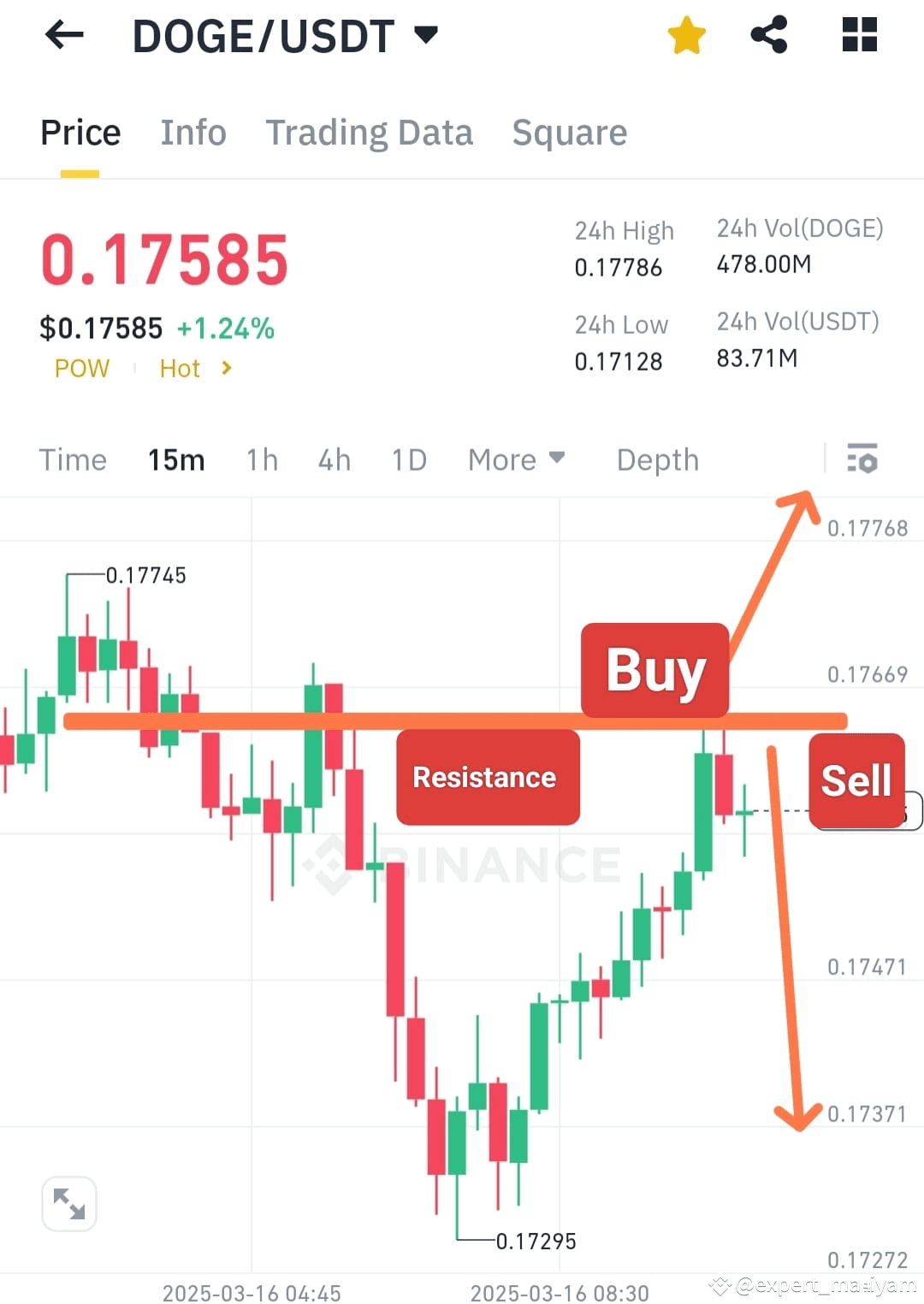 $DOGE /USDT Bull Run Alert 🚀 DOGE is recovering from a r | Mariyam_expert on Binance Square
