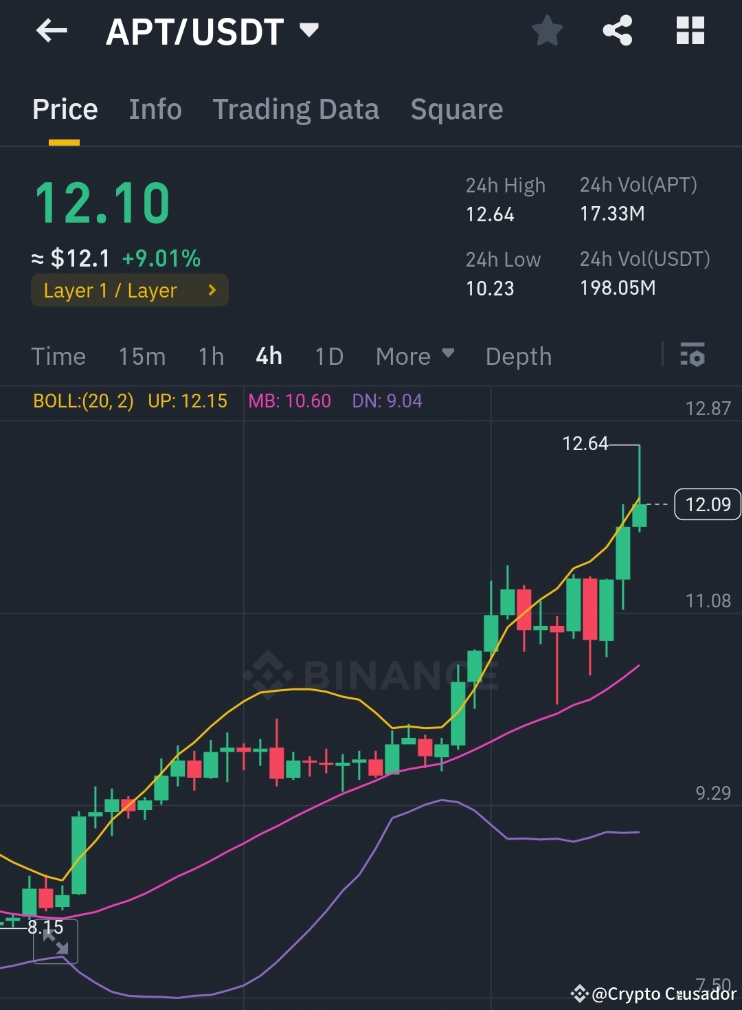Technical Analysis Update: $APT /USDT 🚀 Price: $12.10 (+9. | Crypto Crusador on Binance Square