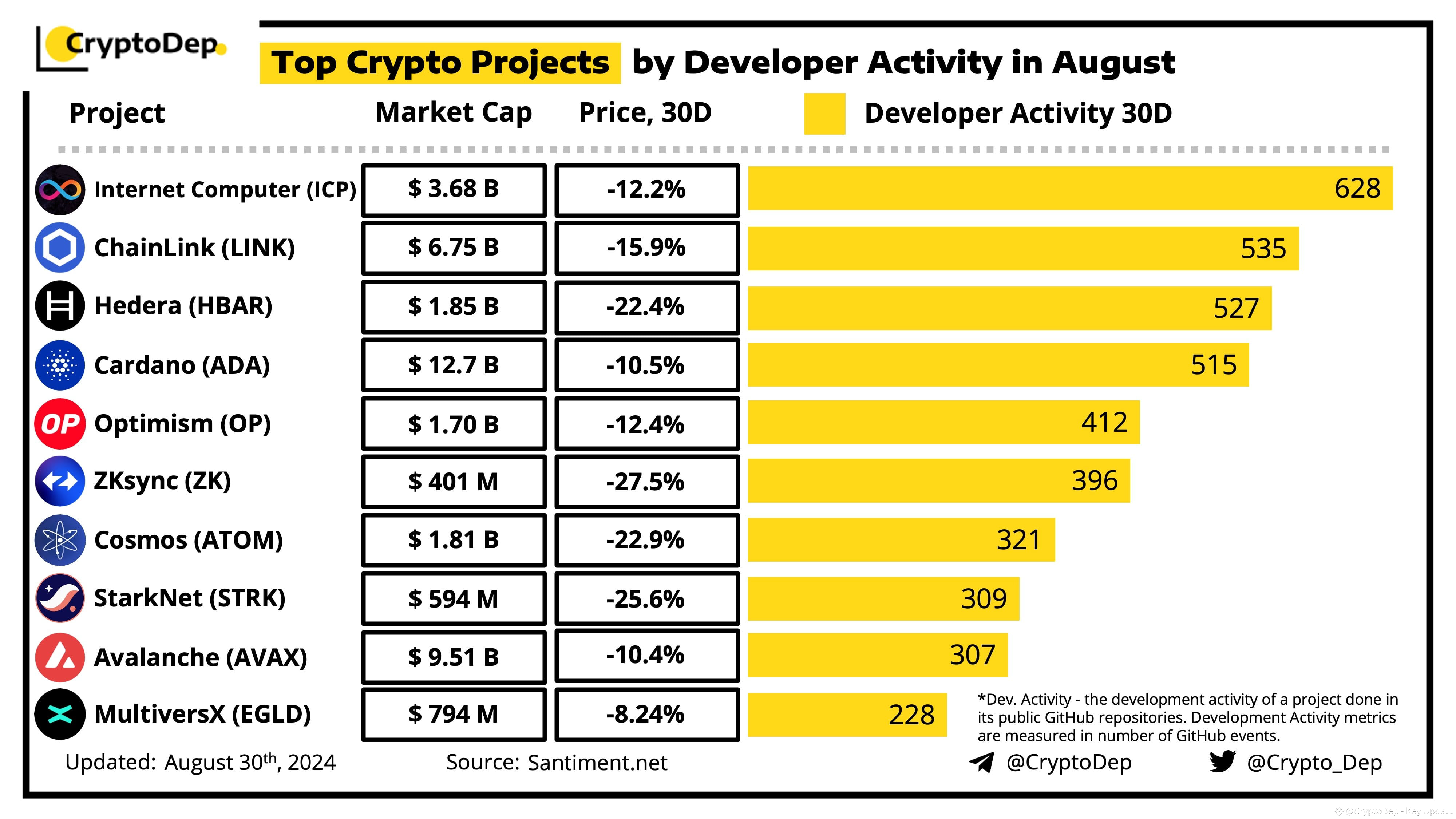 ⚡️ Top Crypto Projects by Developer Activity in August Dev. | CryptoDep ...