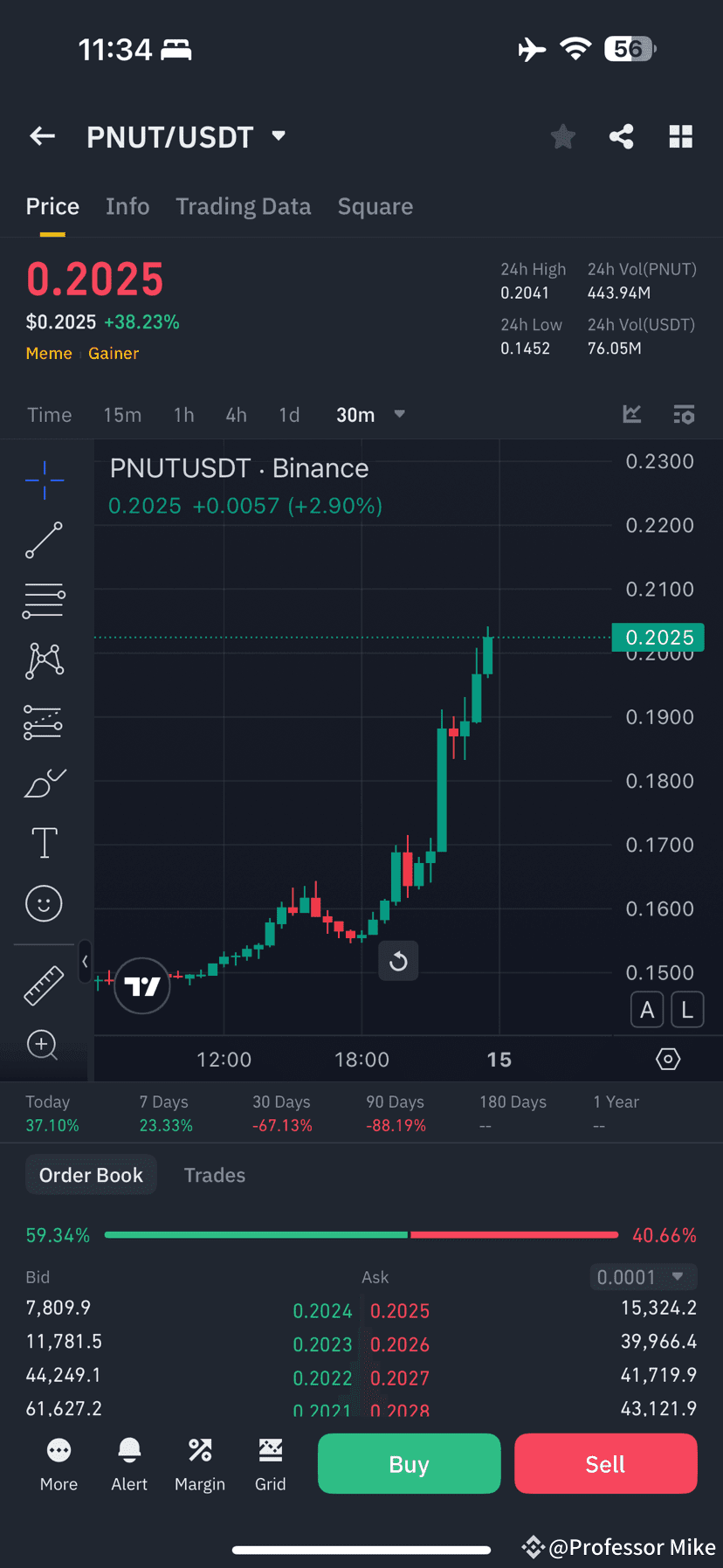 $PNUT /USDT Bull Run Confirmed! ! 🔥💯 $PNUT has surged by | Professor Mike on Binance Square