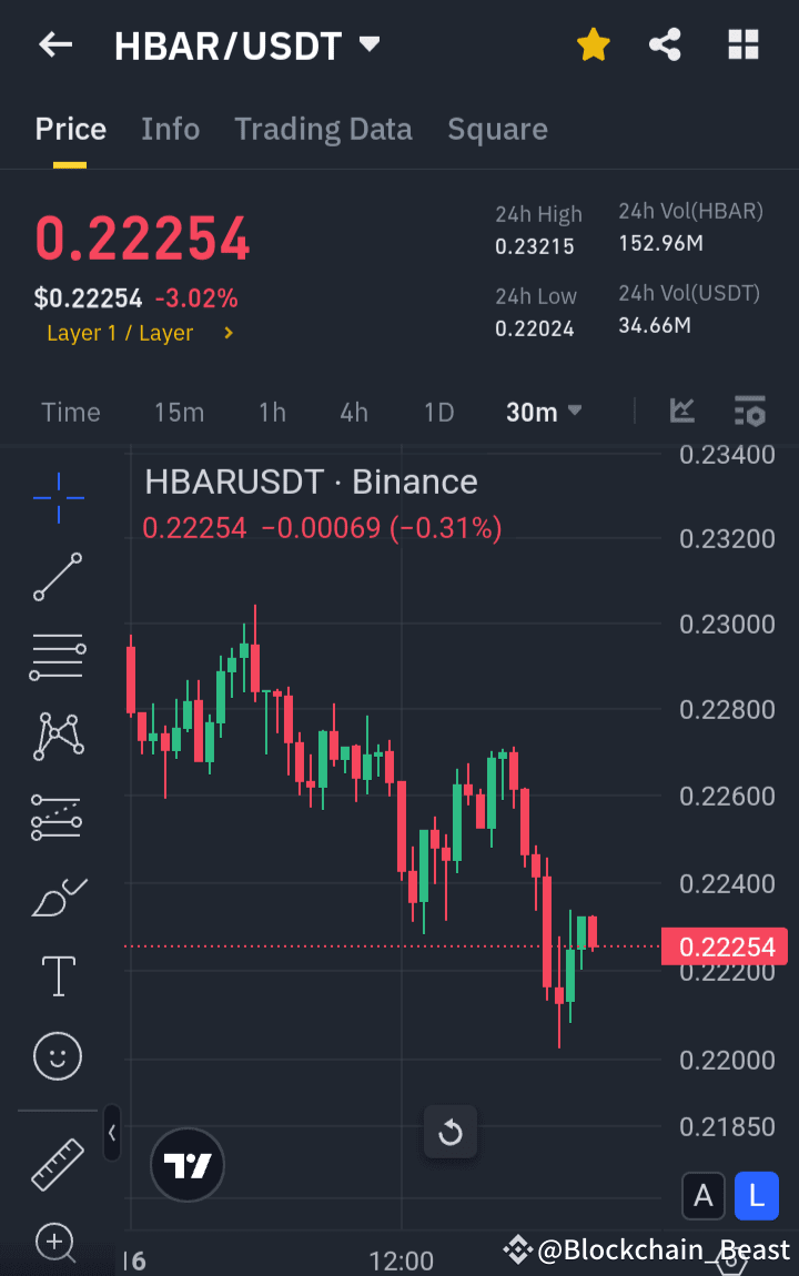 🚨 $HBAR /USDT Short Trade Signal! 📉🔥 🔹 Current Price: $ | Blockchain_Beast on Binance Square