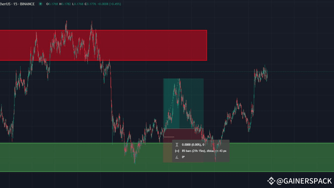 #GRT CONTINUES TO MOVE ON TOP OF ITS SUPPORT: WHAT'S NEXT ...