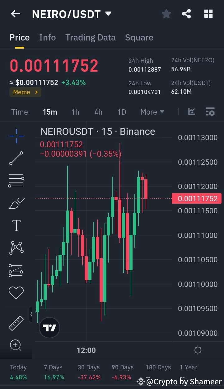 $NEIRO / USDT: : Momentum Building for Breakout - Stay Ready | Crypto by Shameer on Binance Square