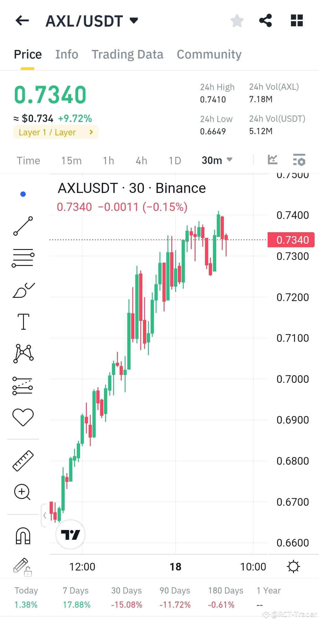 $AXL /USDT has seen a price increase of 9.72%, reaching a va | RCT-Trader on Binance Square