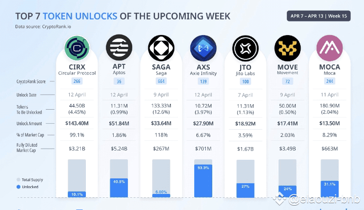 Top 7 Openable Tokens Next Week The following tokens with | AI ...