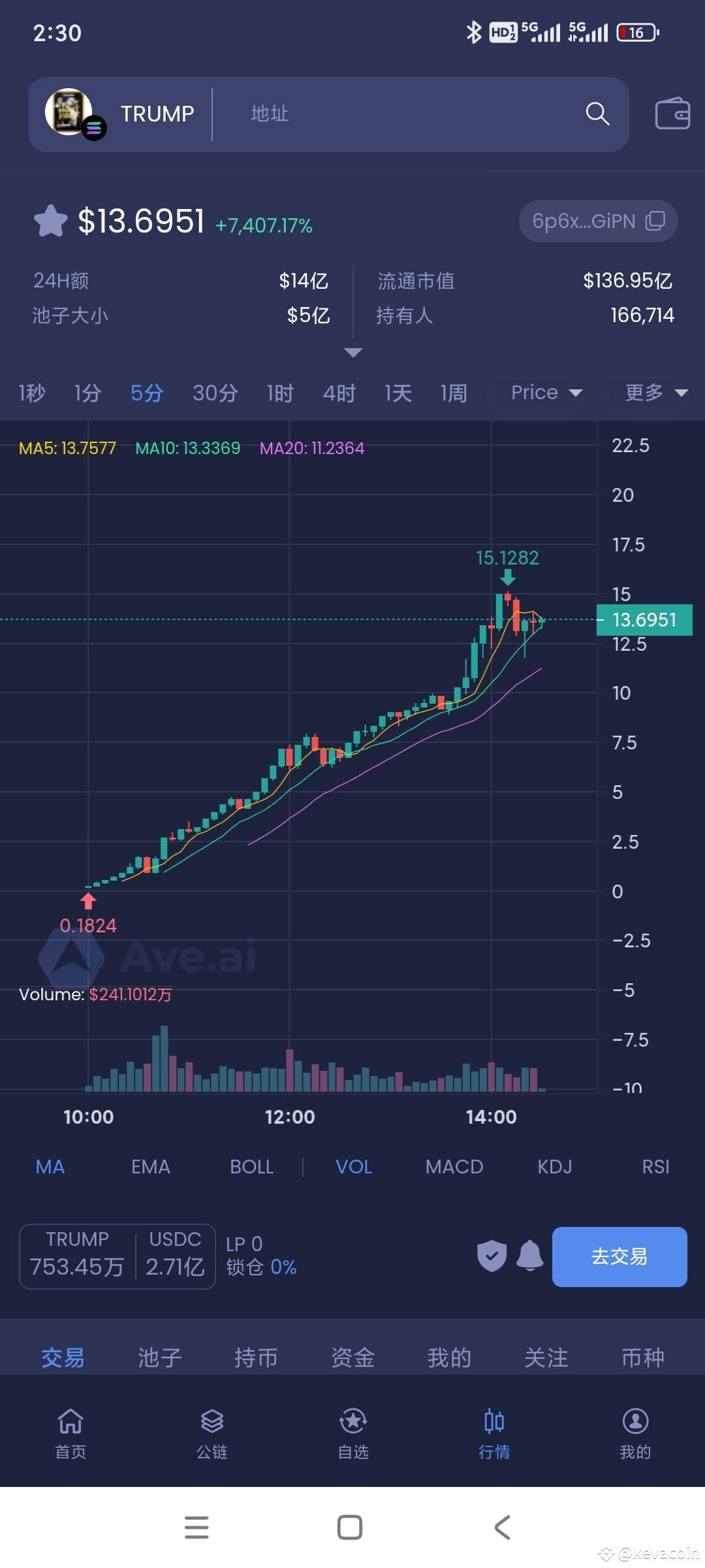 $SOL The pool wasn't locked, instantly jumped to 13 USD, an | kevacoin on Binance Square