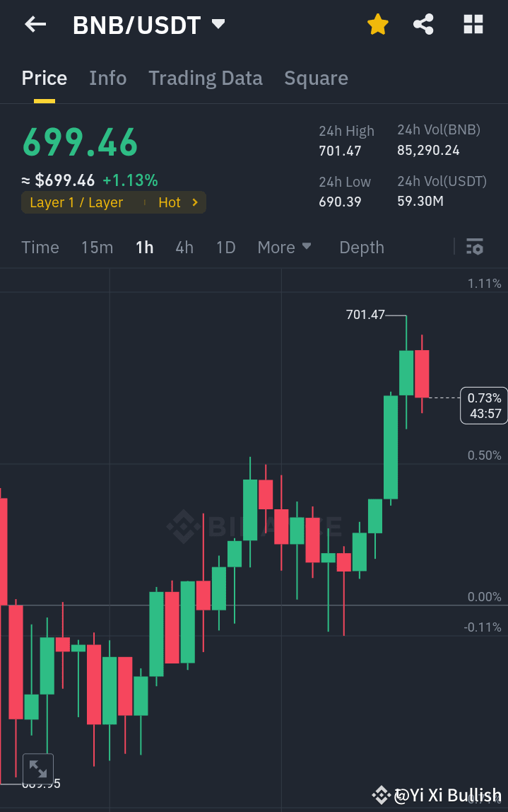 🚀 $BNB /USDT Ready to Break $700? Key Levels and Trade Insi | Yi Xi Bullish on Binance Square