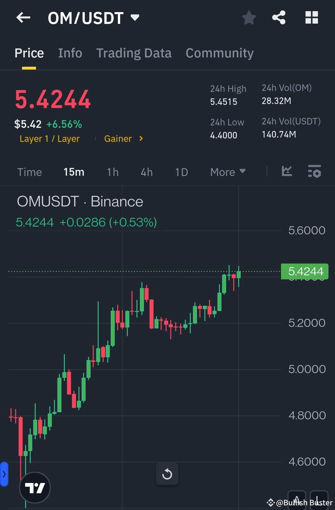 $OM /USDT Bull Run Alert!🔥💯 🔹 Current Price: $5.4244 🔹 | AlphaAnalyst on Binance Square
