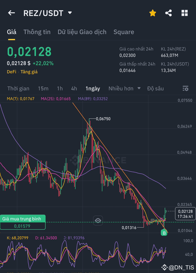 There is a GEM with the code $REZ quite good for everyone h | Trading Insight_DN on Binance Square