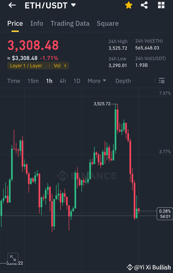 🚀 $ETH /USDT Technical Analysis & Trade Signal: Ready for a | Yi Xi Bullish on Binance Square