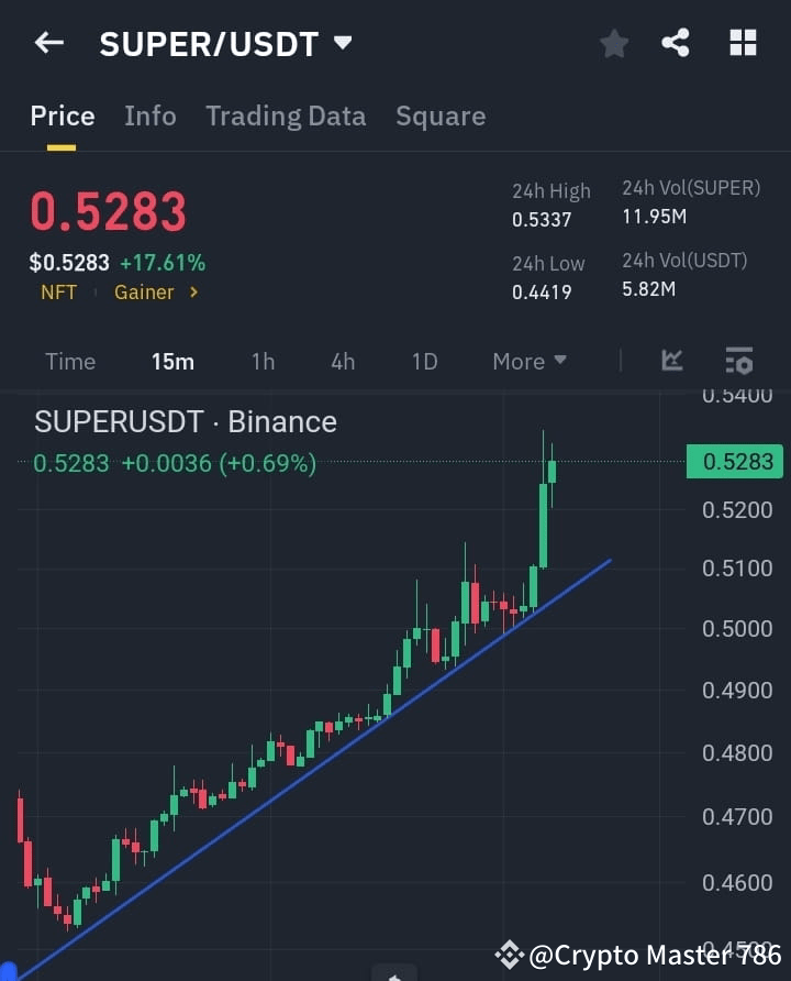 $SUPER /USDT: BULLISH BREAKOUT - BIG MOVE INCOMING! 🚀 Hey | Crypto Master 786 on Binance Square