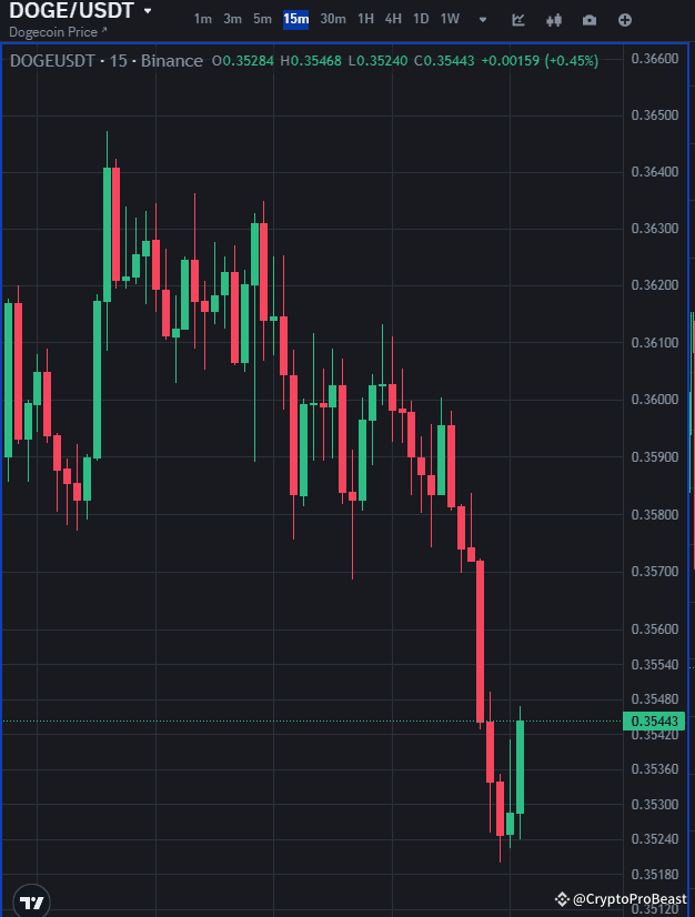 Trading Signals for Dogecoin $DOGE Action: Long (Buy) Entry | CryptoProBeast on Binance Square