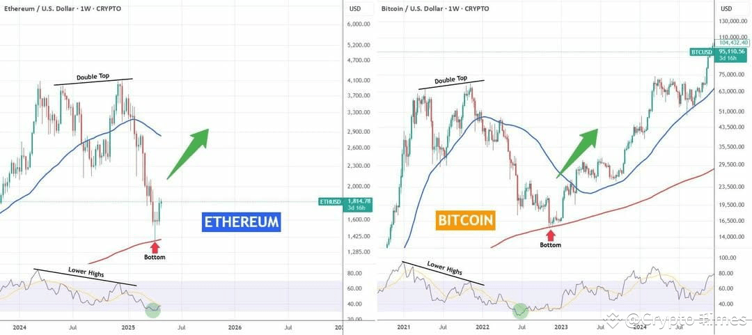 📊 NEUTRAL: $ETHUSD (1W) Ethereum's patterns hint at a pote | Crypto Times on Binance Square