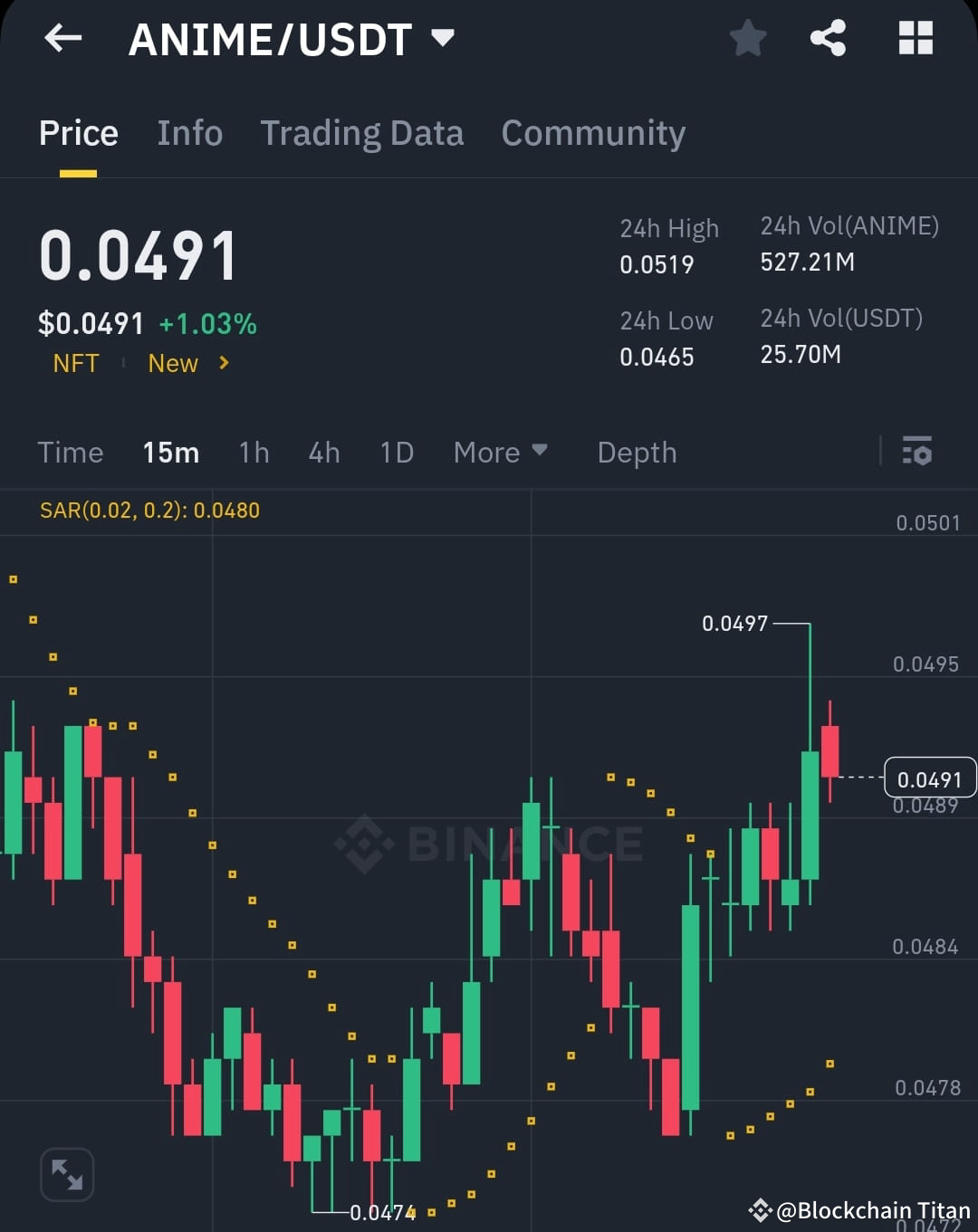 🚨 $ANIME /USDT Price Surge Alert: Massive Move Ahead! | Cherryx lady on ...