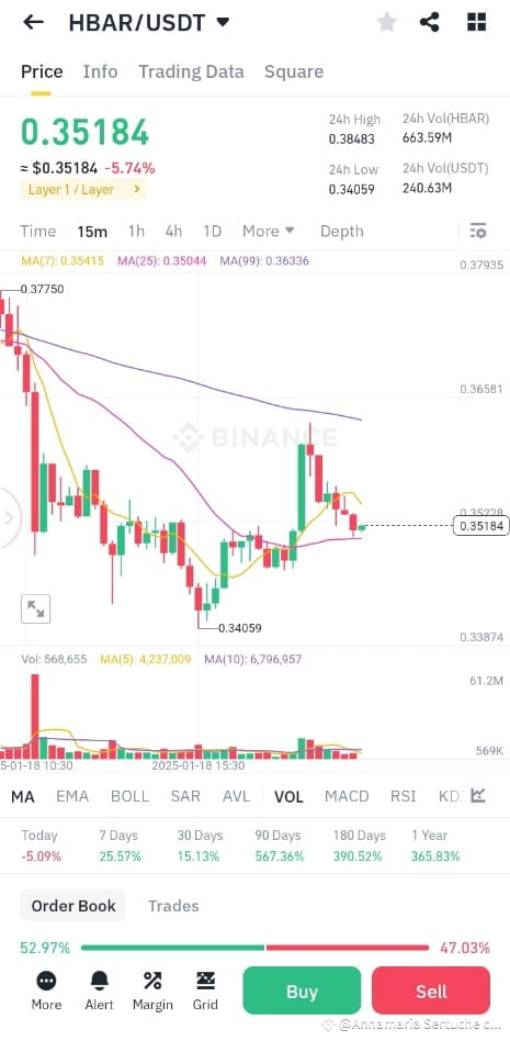 HBAR USDT 💶 💵Long 💲eantry 0.35184🟩 1.32451 | Annamaria Sertuche c3f9 on Binance Square