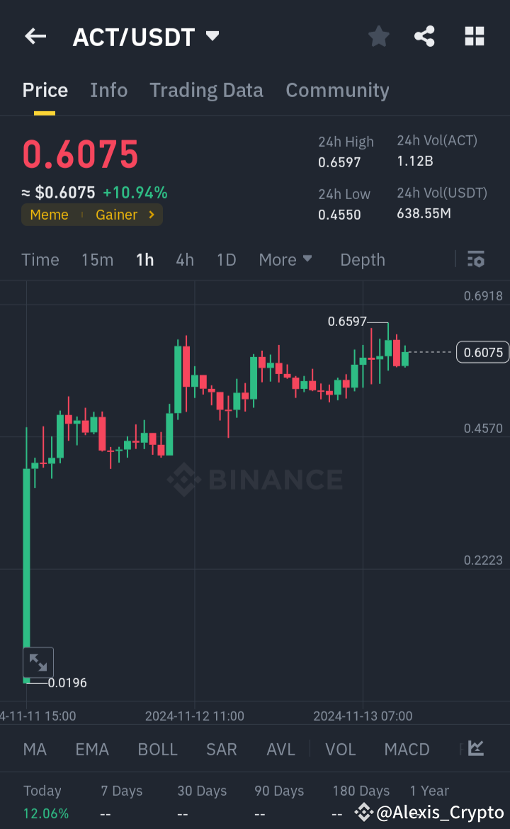 $ACT $ACT $ACT ACT/USDT: A Meme Token on th | Alexis_Crypto on Binance Square