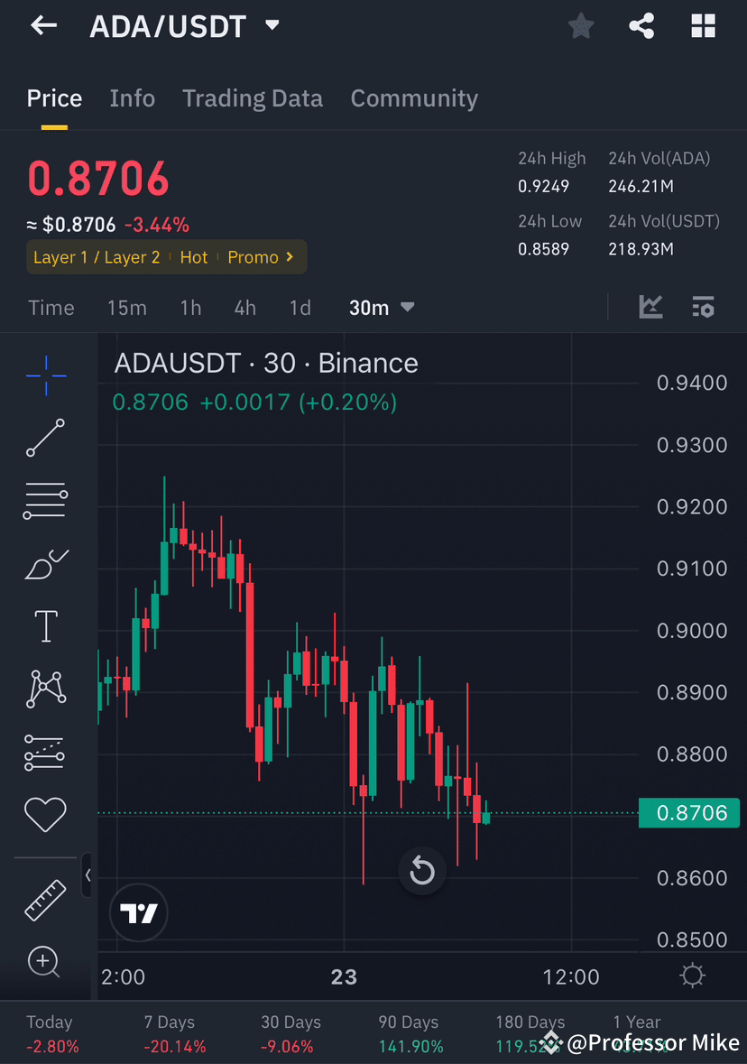 $ADA /USDT: Short Trade Setup!🔥💯 Entry Point: $0.8680 Tak | Professor Mike on Binance Square