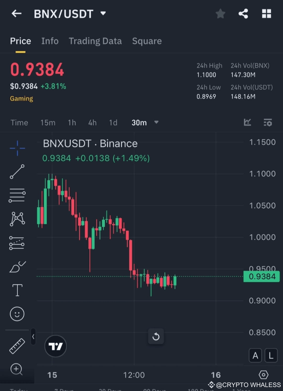 $BNX /USDT – Short Trade Alert!! 🔥💯 $BNX is facing strong | CRYPTO WHALESS on Binance Square