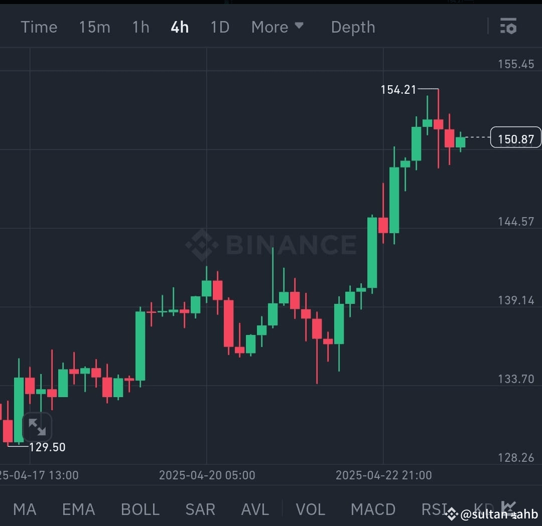 For this week $160+ awaiting $SOL Climbing Back in Style H | sultan ...