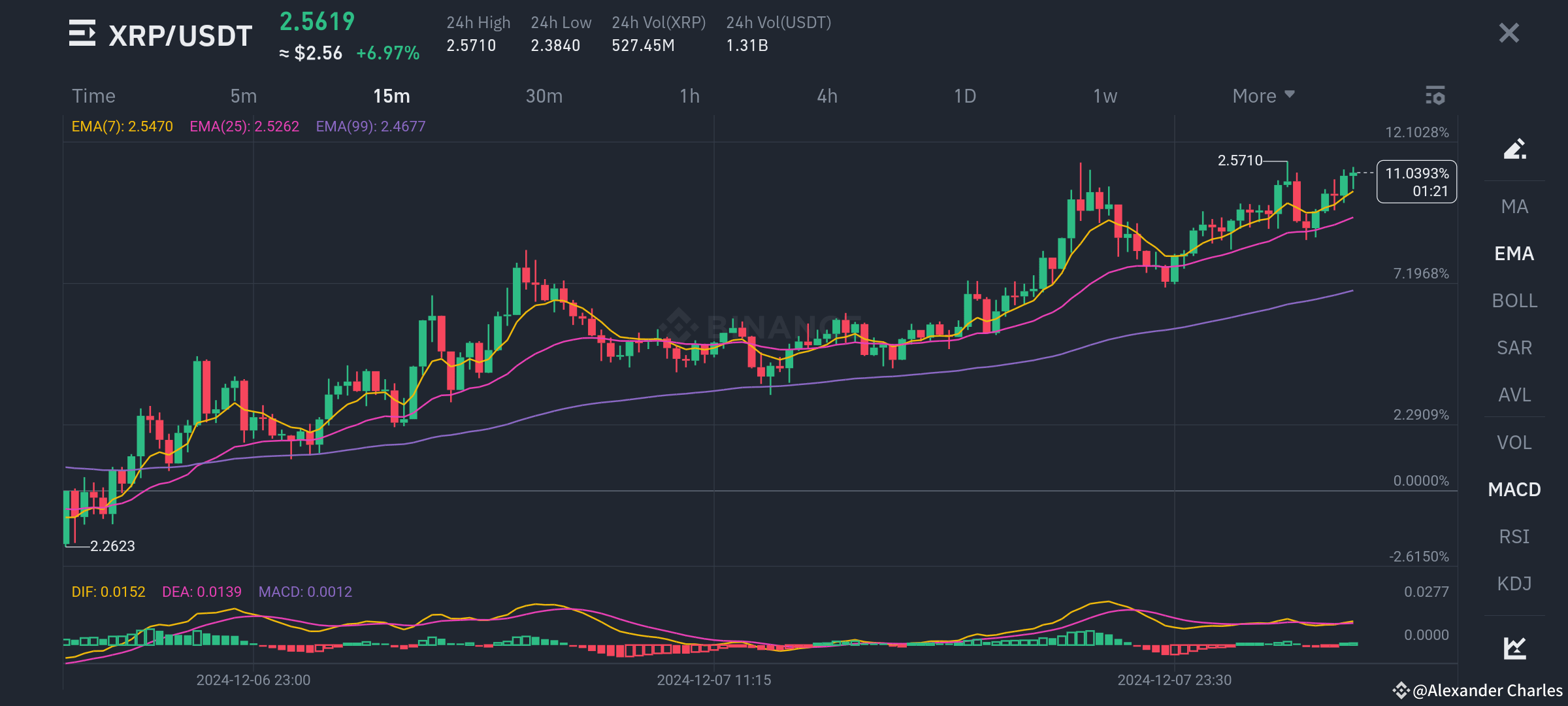 The chart displays the $XRP pair on the 15-minute timeframe ...